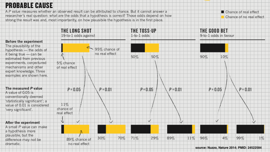 How to convert p values into something useful – the probability that a ...